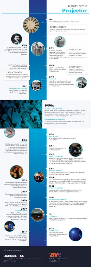 rAVe [Infographics]: The History of the Projector – rAVe [PUBS]