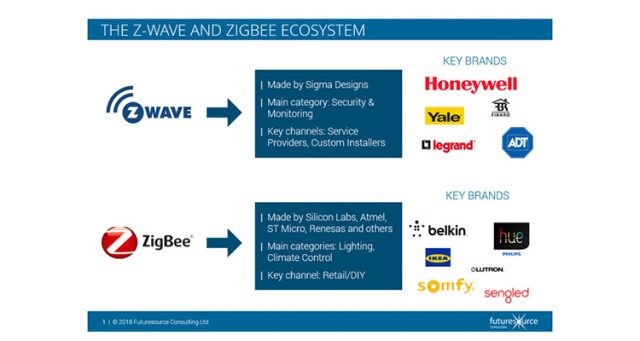 FutureSource Says Silicon Labs’ Z-Wave Deal May Herald New Dawn for ...
