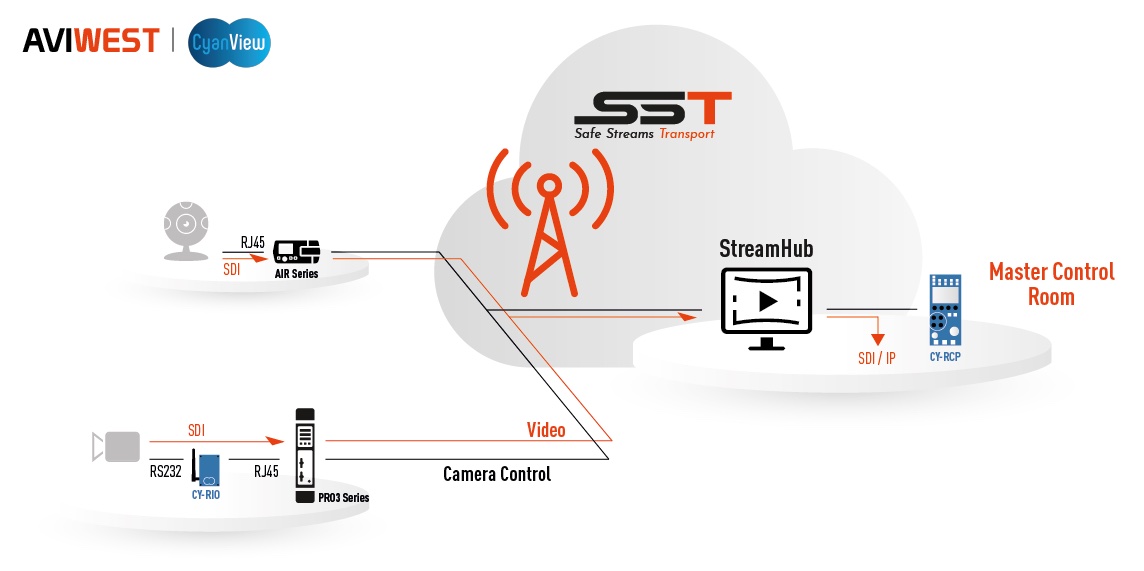AVIWEST and CyanView Partner to Simplify Remote Camera Control for Live ...