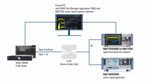 Rohde & Schwarz and VIAVI Help Award O-RAN Conformance Certification ...