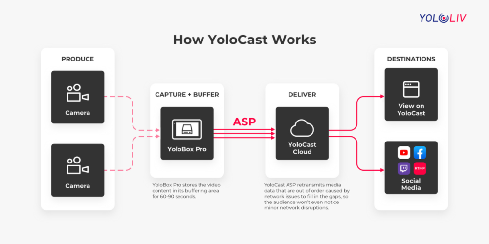 YoloLiv Announces YoloCast Ardent Streaming Protocol – rAVe [PUBS]