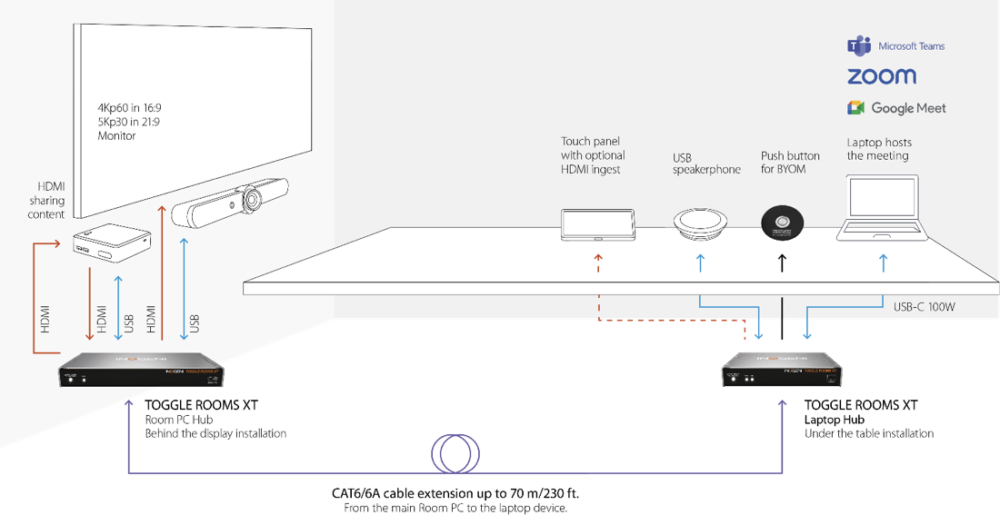 Enhanced Collaboration and Productivity: INOGENI’s TOGGLE ROOMS XT and ...