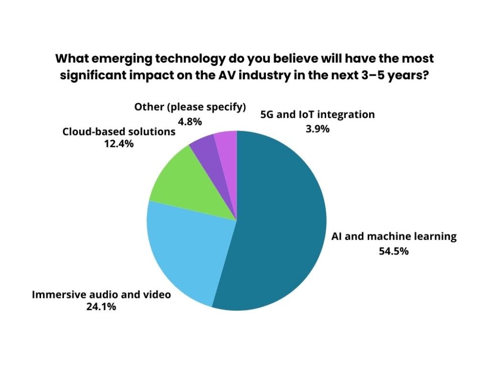 September 2024 Temperature Check: AV Industry's Readiness for Emerging ...