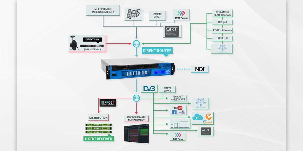 Intinor Direkt Series Adds NDI 6.x Support, 10-Bit Encoding and ...